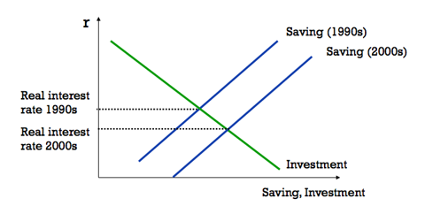 Saving Glut Or Investment Dearth? | Seeking Alpha