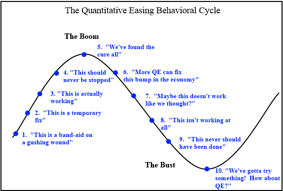 The Quantitative Easing Behavioral Cycle | Seeking Alpha