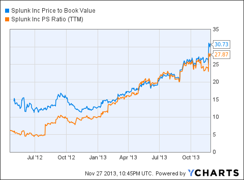 Splunk: I'm Watching For Slowing Revenue Growth (NASDAQ:SPLK) | Seeking ...