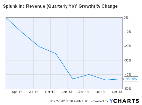 Splunk: I'm Watching For Slowing Revenue Growth (NASDAQ:SPLK-DEFUNCT ...