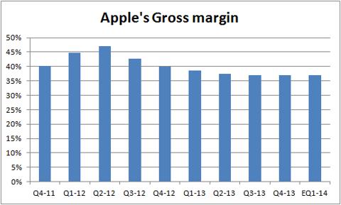 The Explanation Behind Apple's Gross Margin Decline, And Why The Future ...