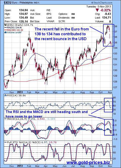The U.S. Dollar, The Euro And Their Influence On Gold Prices | Seeking ...