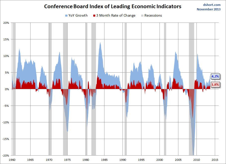 Conference Board Leading Economic Index: Third Month Of Growth ...