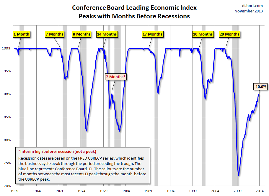 Conference Board Leading Economic Index: Third Month Of Growth ...
