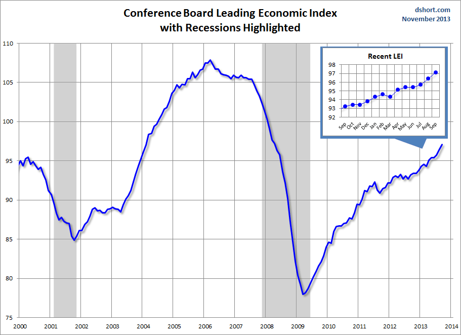 Conference Board Leading Economic Index: Third Month Of Growth ...