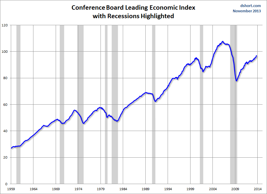 Conference Board Leading Economic Index: Third Month Of Growth ...