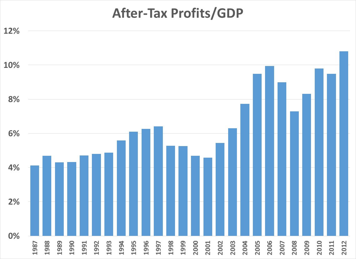 The Lowdown On Sky High Corporate Profits | Seeking Alpha
