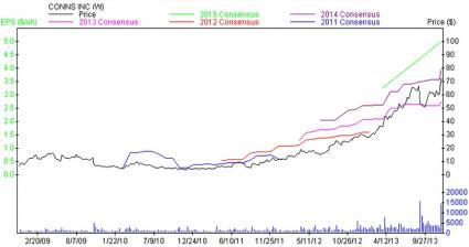Zacks' Bull Of The Day: Conn's (OTCMKTS:CONNQ) | Seeking Alpha