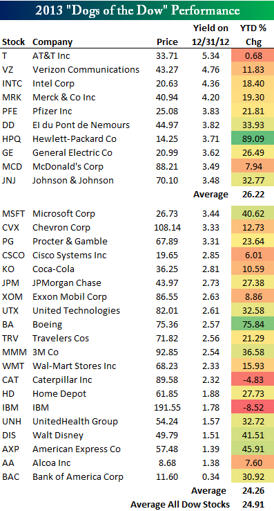 Checking Up On The Dogs Of The Dow | Seeking Alpha