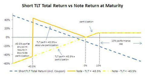 Will The Fed Taper? Strategies To Take Advantage Of A Yield Increase ...