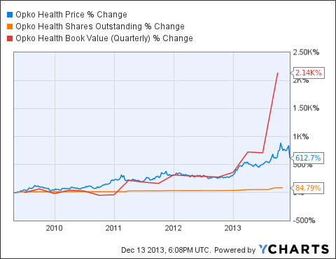 Opko's Frost Increases His Purchases As Investors React - OPKO Health ...