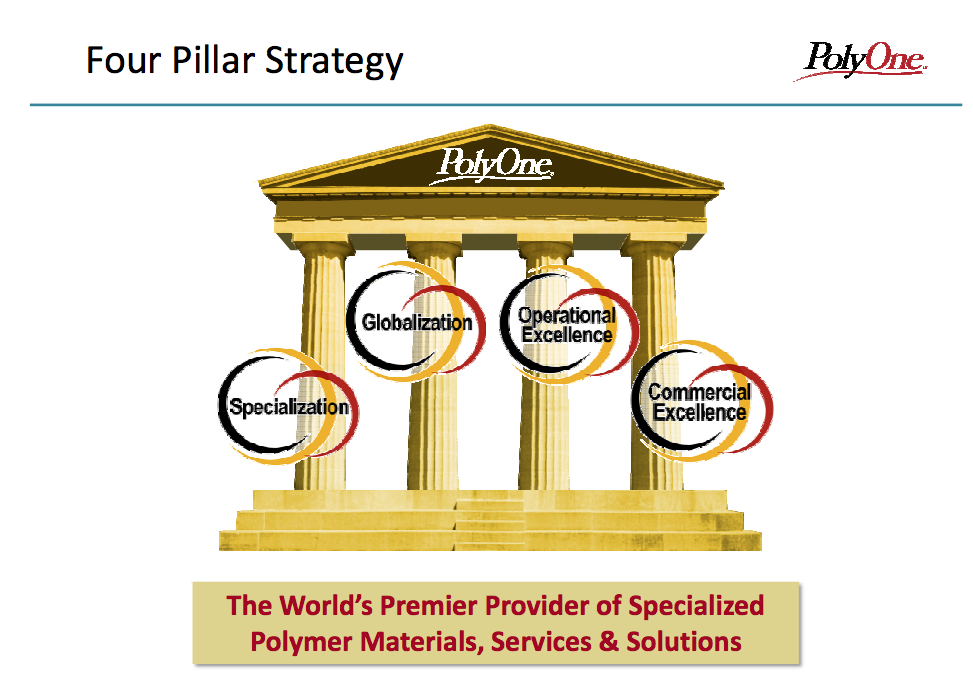 PolyOne: Upside Could Be More Than 50% In 2014 (NYSE:AVNT) | Seeking Alpha