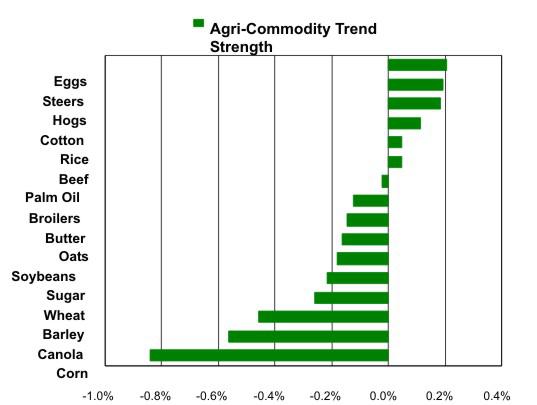 Agri-Commodities: Price Trend Strength Continues | Seeking Alpha