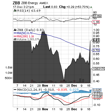 ZBB Energy (ZBB) Soars On New Phase Of Strategic Partnership | Seeking ...