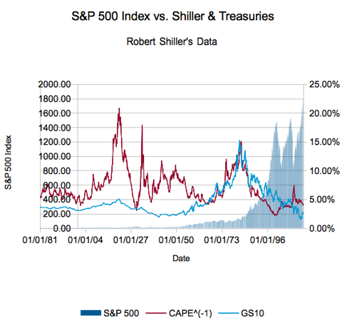Shiller CAPE Vs. 10 Year Treasury Yields | Seeking Alpha