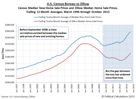 New Vs. Whole Market Median Home Sale Prices | Seeking Alpha