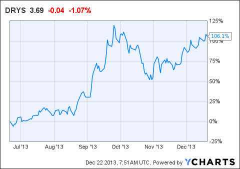 DryShips Is Set To Grow (NASDAQ:DRYS-DEFUNCT-772) | Seeking Alpha