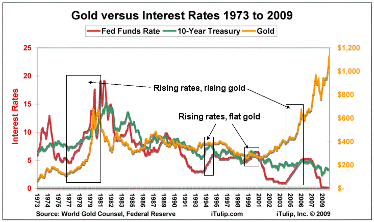 The Fed Will Remain Gold's Strongest Supporter For Years | Seeking Alpha