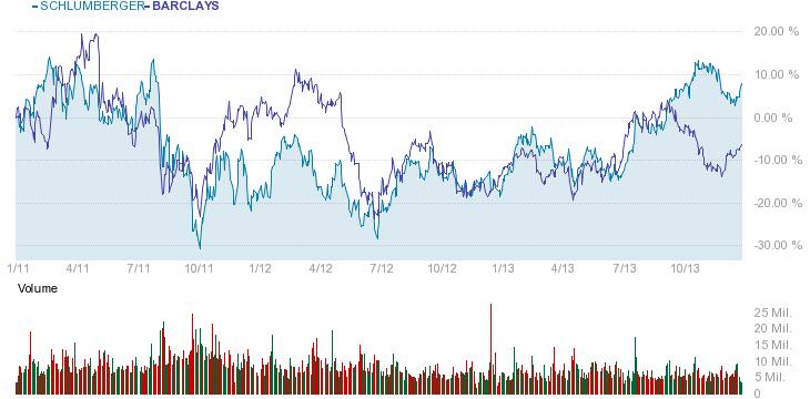 Schlumberger: A Great Time To Buy (NYSE:SLB) | Seeking Alpha