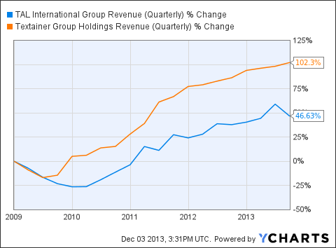 Shipping Container Dividends: Textainer Group Holdings Vs. TAL ...