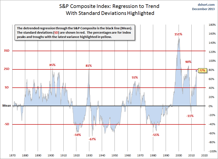 Regression To Trend: A Perspective On Long-Term Market Performance ...