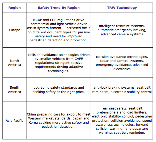 TRW Automotive: Built For Outperformance In 2014 And Beyond (NYSE:TRW ...