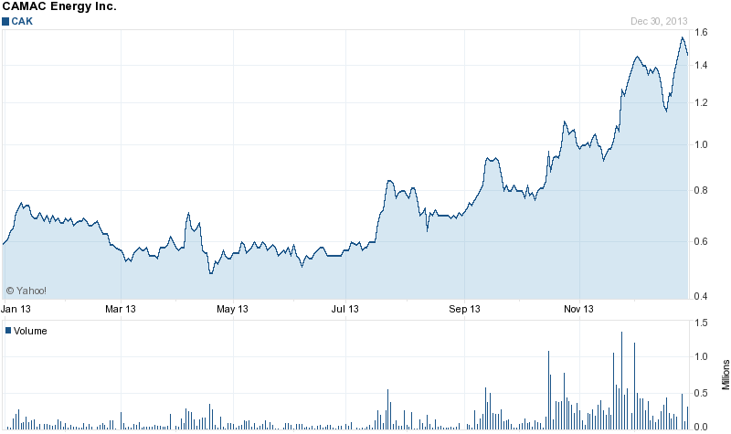 CAMAC Energy's Gross Overvaluation Is A Gift From Santa Claus To All ...