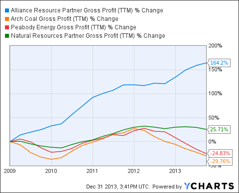 Alliance Resource Partners LP: A Coal Stock Worth Buying Now (NASDAQ ...