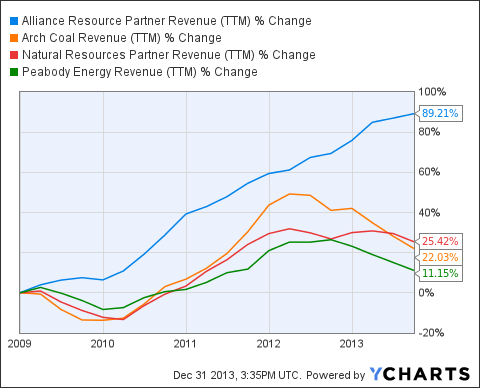 Alliance Resource Partners LP: A Coal Stock Worth Buying Now (NASDAQ ...