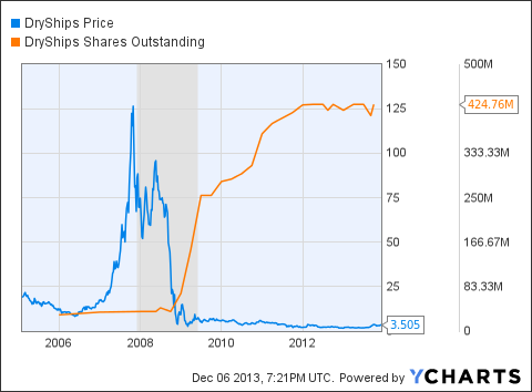 Is Now The Time To Buy DryShips? (NASDAQ:DRYS-DEFUNCT-772) | Seeking Alpha