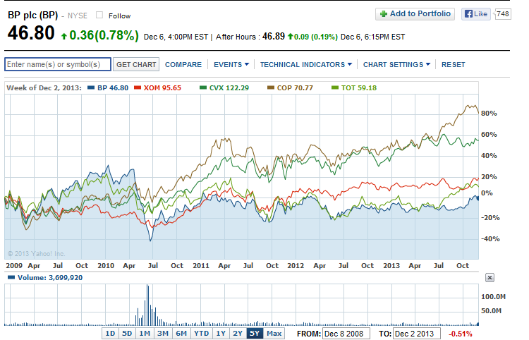 Should You Still Buy BP At $47? (NYSE:BP) | Seeking Alpha