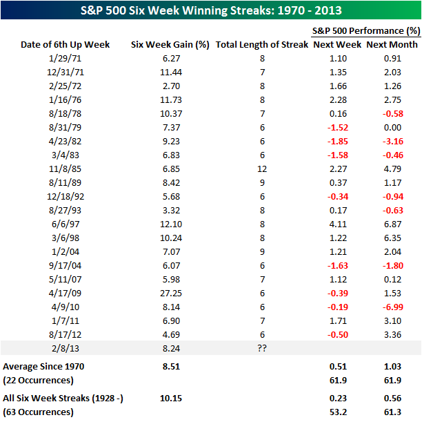 S&P 500 6-Week Winning Streaks | Seeking Alpha