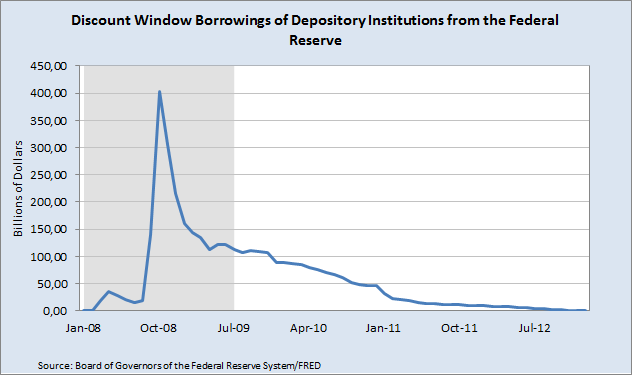 Discount Window Borrowings Of U.S. Banks Hit 5 Year Low As Excess ...
