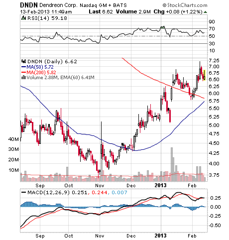 2013 GU: Dendreon's Provenge Can Be Co-Administered With Johnson ...