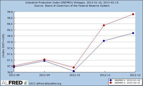 A Note About Industrial Production | Seeking Alpha