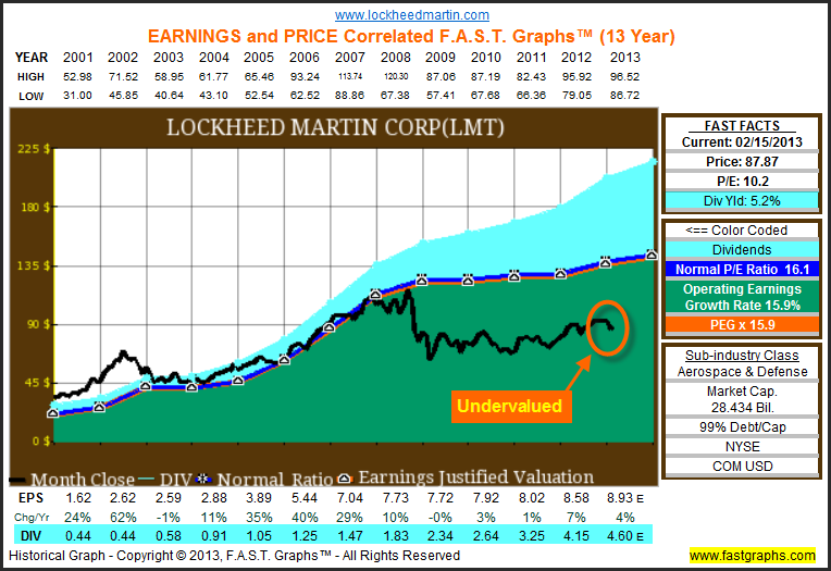 Lockheed Martin Corp.: Fundamental Stock Research Analysis (NYSE:LMT ...