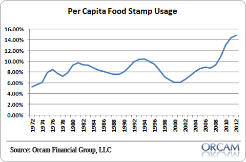 Putting The Rise In Food Stamp Usage In Perspective | Seeking Alpha