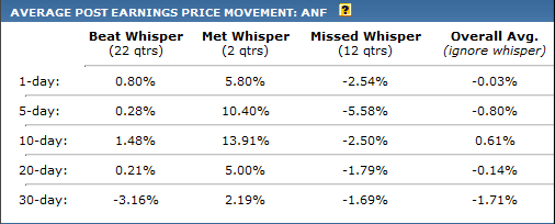 Whisper Number Impact: Earnings Preview For Abercrombie (NYSE:ANF ...