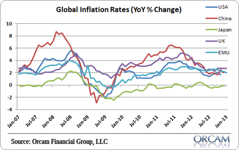 Visualizing Global Inflation Rates | Seeking Alpha