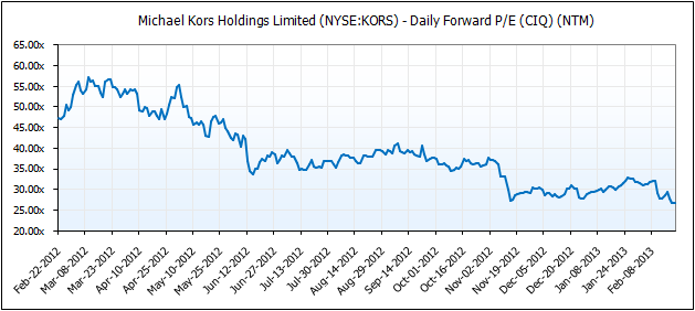 Michael Kors The Stock May Continue To Pop NYSE CPRI Seeking Alpha michael-kors-the-stock-may-continue-to-pop-nyse-cpri-seeking-alpha