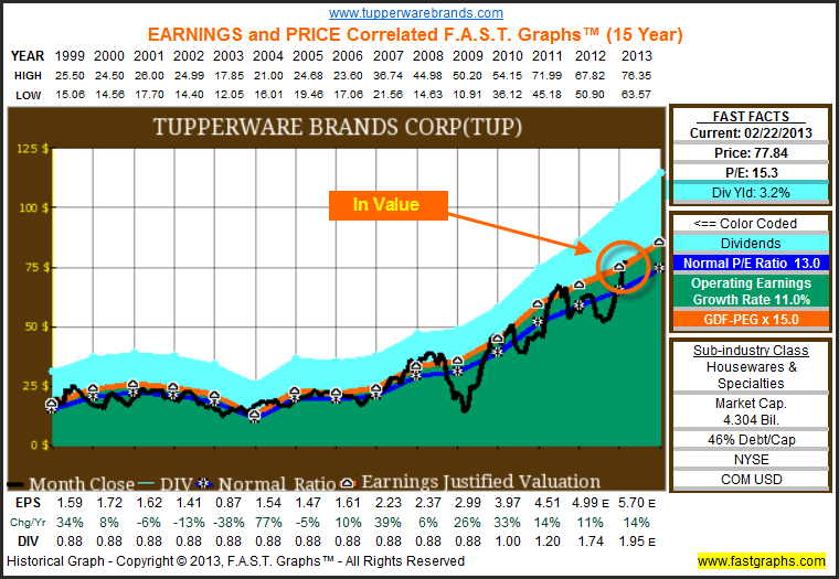 Tupperware Brands: Fundamental Stock Research Analysis (OTCMKTS:TUPBQ ...