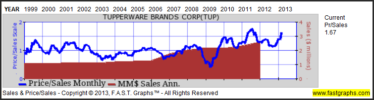 Tupperware Brands: Fundamental Stock Research Analysis (OTCMKTS:TUPBQ ...