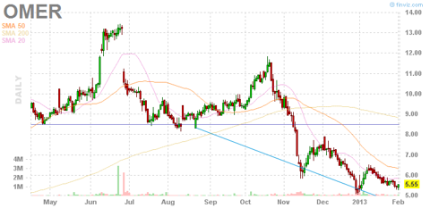 Maxim Group Sees 350% Upside In Shares Of Omeros Corporation (NASDAQ ...