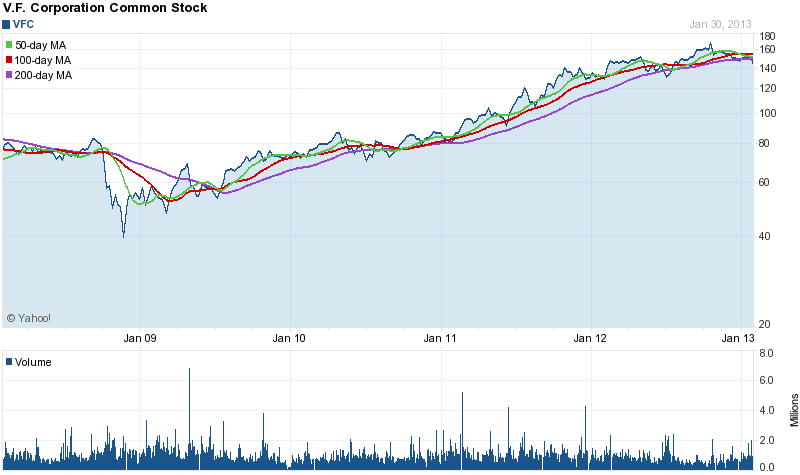 VF Corporation: The Right Mix Of Dividends And Growth (NYSE:VFC ...