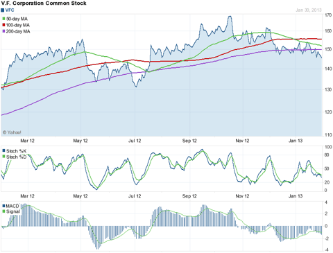VF Corporation: The Right Mix Of Dividends And Growth (NYSE:VFC ...