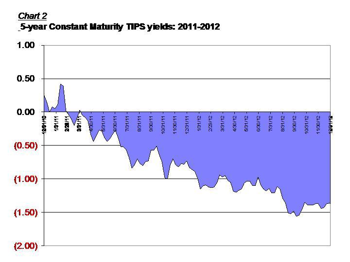 2012 Market Return On TIPS | Seeking Alpha