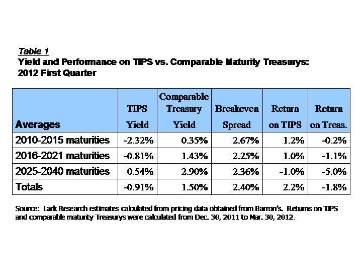 2012 Market Return On TIPS | Seeking Alpha