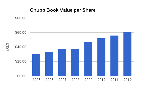 Chubb Corporation: Winning Slow And Steady (NYSE:CB) | Seeking Alpha