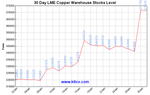 What Copper Contango Tells Us About The Metal's Supply Situation ...