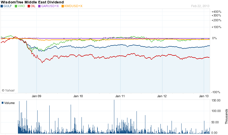GULF: Treasure Discovered In The Middle East (NASDAQ:GULF) | Seeking Alpha